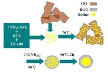 Long Life and high capacity sulfur cathode material for lithium-sulfur ...